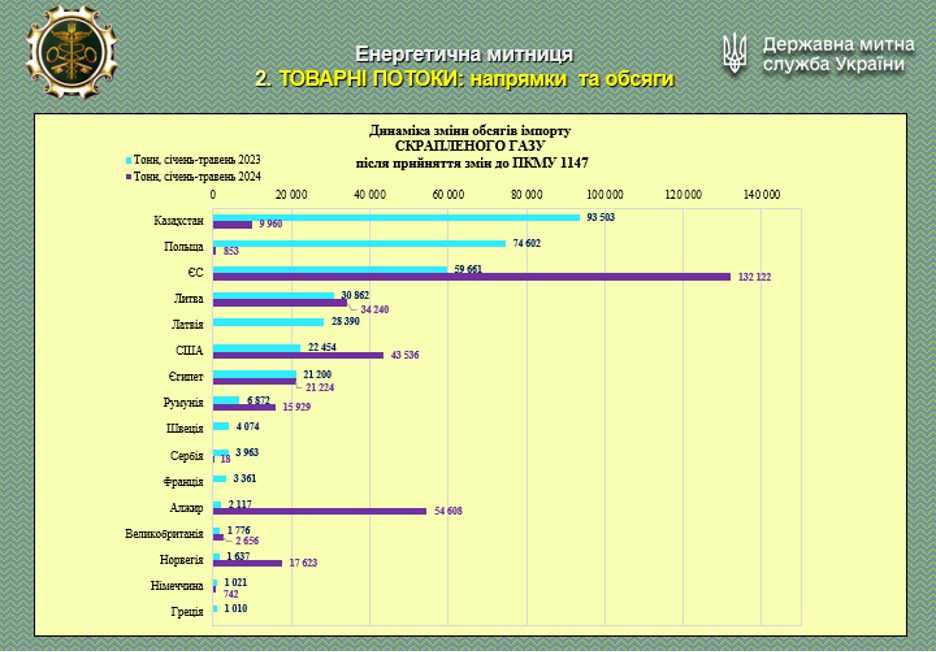 Enkorr: Свіжий погляд на енергетику - Новини - Україна може завдати удару по російському LPG ...
